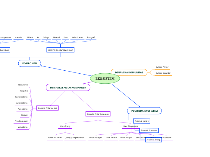 EKOSISTEM - Mind Map